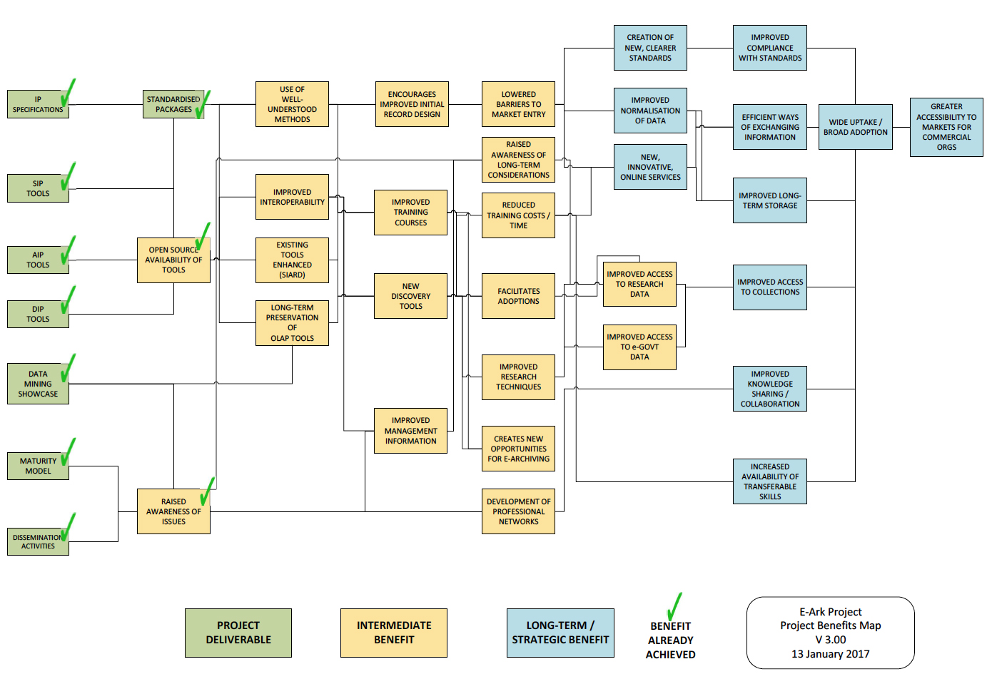 Resources - E-Ark Project